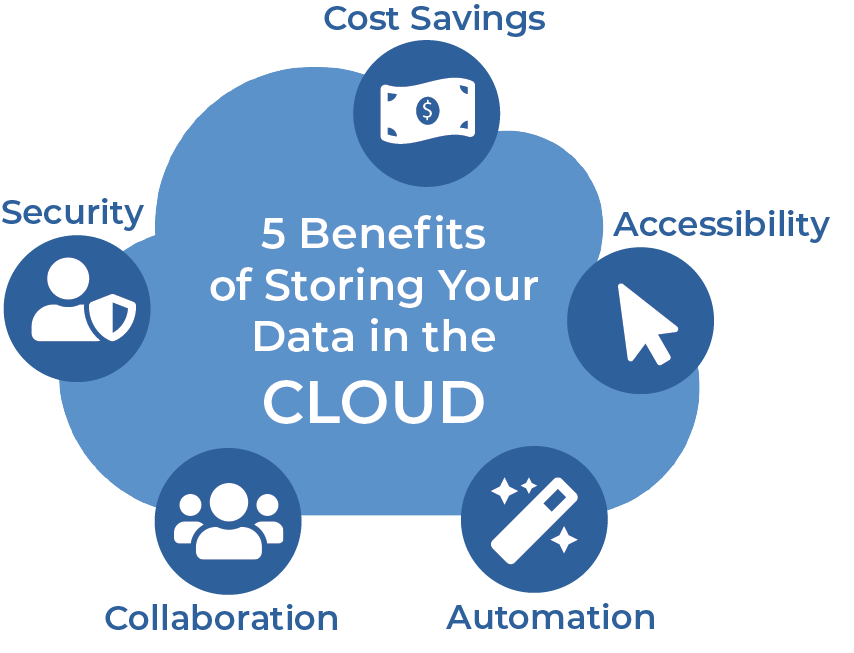 Five Benefits of Storing Data in the Cloud Five Benefits of Storing Data in the Cloud
